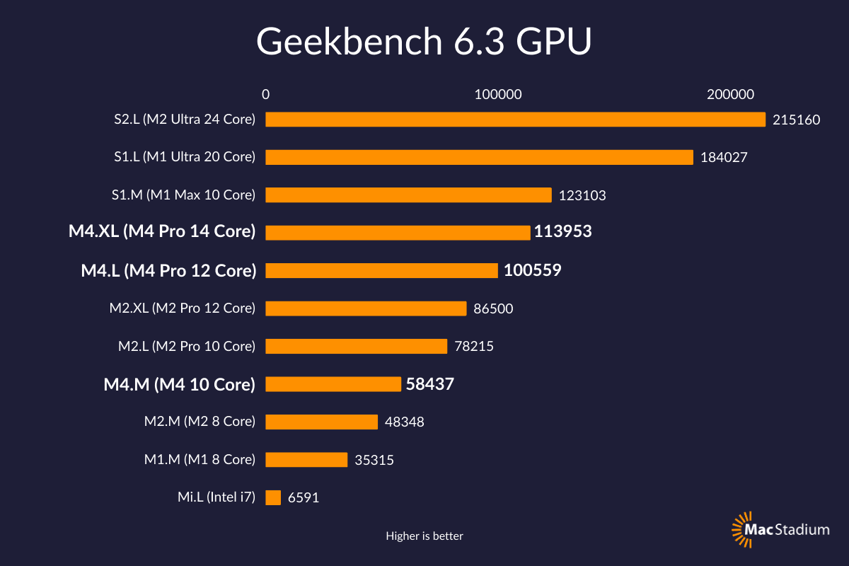 Mac Mini With M4 Review Part 2 M4 Pro And New Macstadium Standard Models